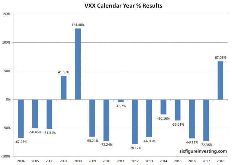 Goodbye VXX, Hello VXXB | Six Figure Investing