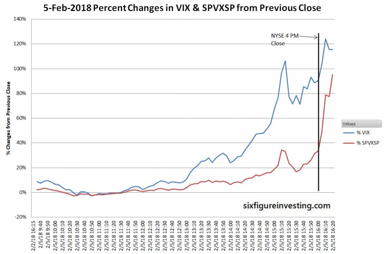 What Caused the Volatility "Volmageddon" on 5-Feb-2018?