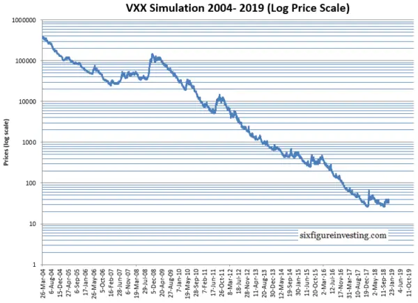 Goodbye VXXB, We Hardly Knew Ye | Six Figure Investing